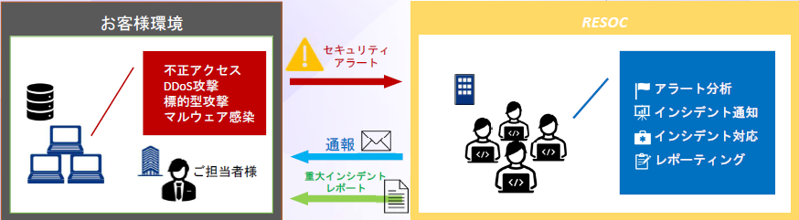EDR＋SOC | イプロス
