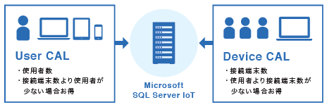 Embedded版SQLライセンスの考え方 菱洋エレクトロ | イプロス