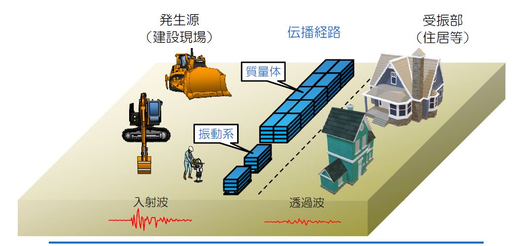 Vibration-damping embankment for tunnel construction 藤崎商会 | IPROS