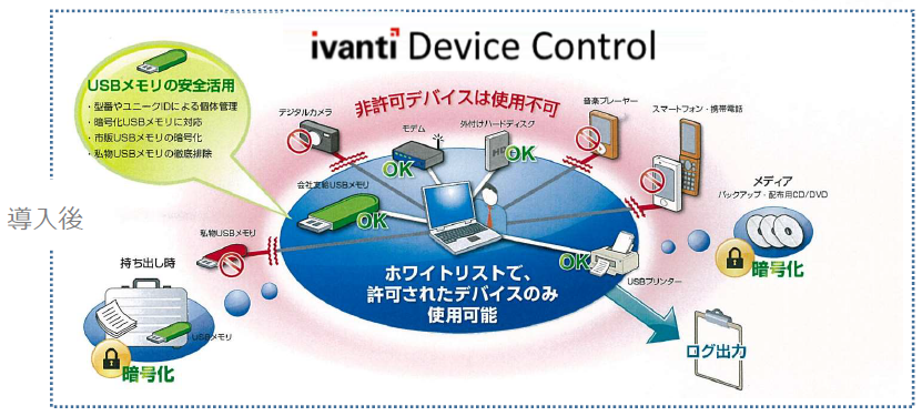 Ivanti Device Control アイユート | イプロス