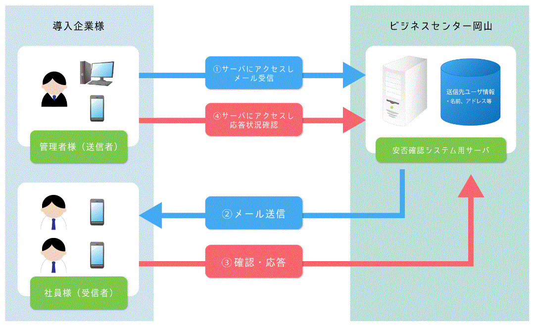 Cloud service "BCP Safety Confirmation System" ビジネスセンター岡山 | IPROS