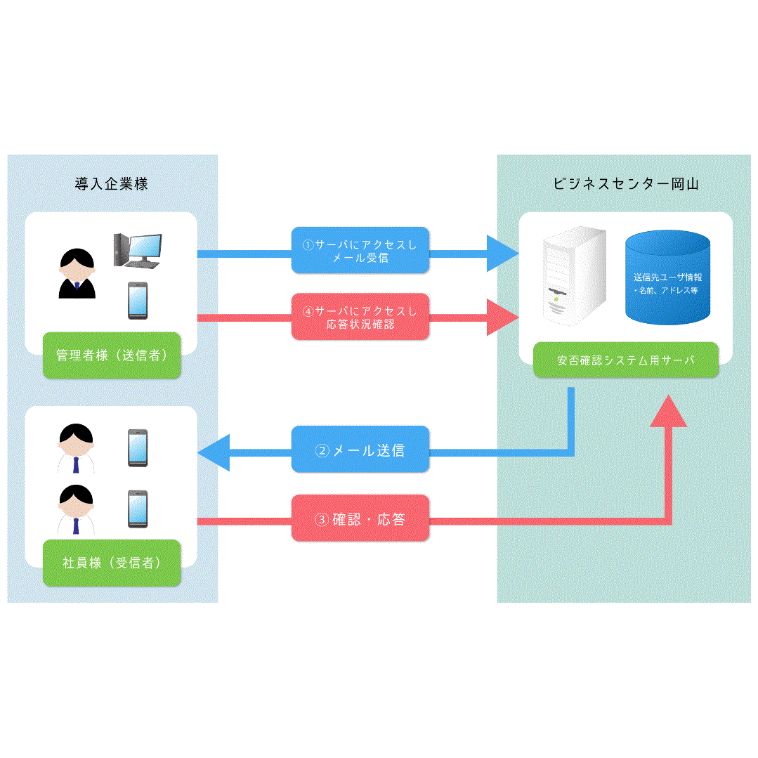 Cloud service "BCP Safety Confirmation System" ビジネスセンター岡山 | IPROS