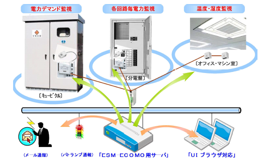 デマンド監視ソリューション『ESM-ECOMO』 サークル | イプロス