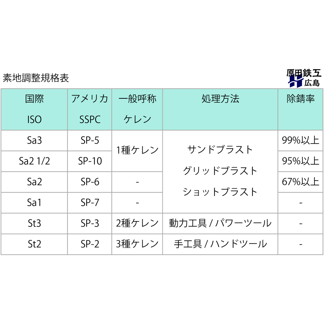 【SSPC SP-3】電動工具で行う素地調整について 原田鉄工 | イプロス