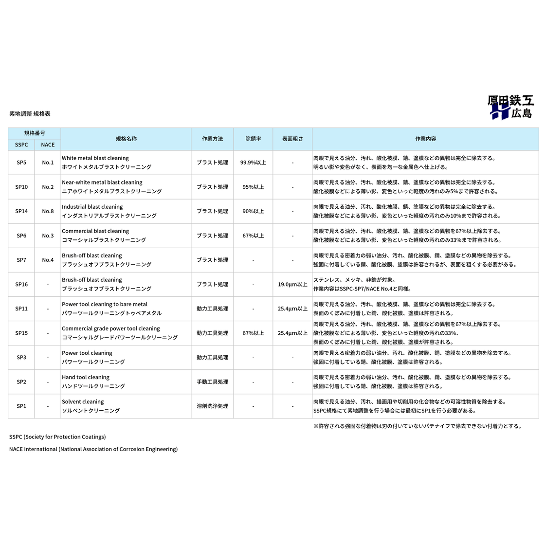What is SSPC? List of SSPC standards. 原田鉄工 | IPROS
