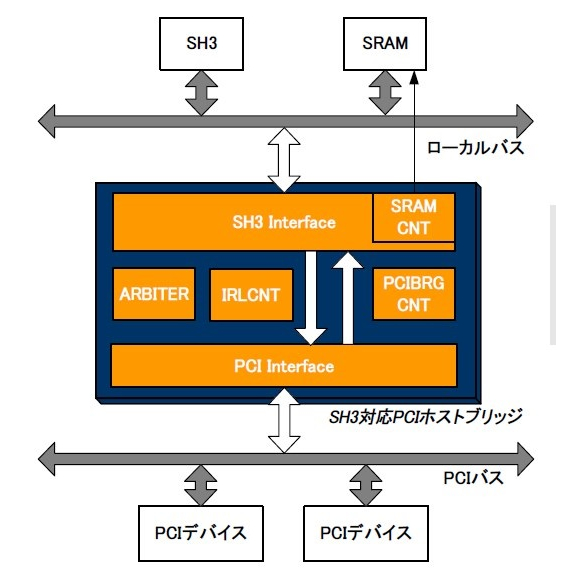 Bus interface "SH3 compatible PCI host bridge" テクノクリエート | IPROS