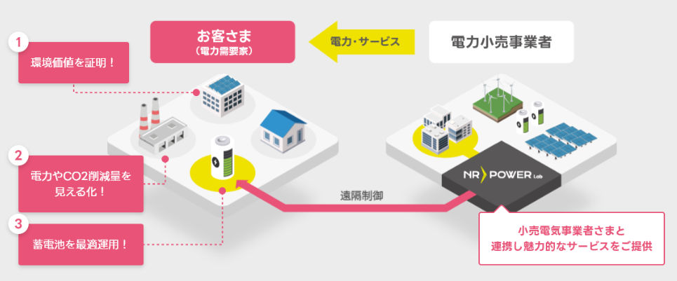 Collaborating with retail electricity providers to offer various ...