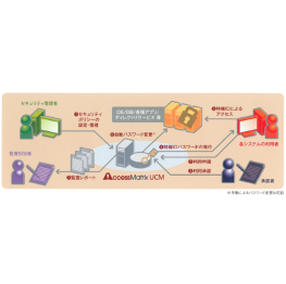 特権ID管理ソリューション AccessMatrix UCM カスタムテクノロジー | イプロス