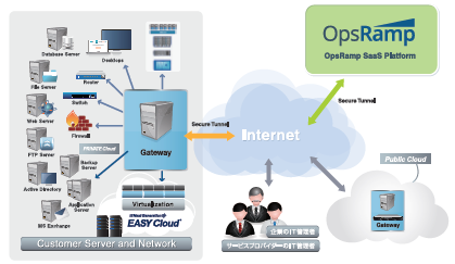 SaaS型クラウド運用管理サービス『OpsRamp』 アイネット | イプロス