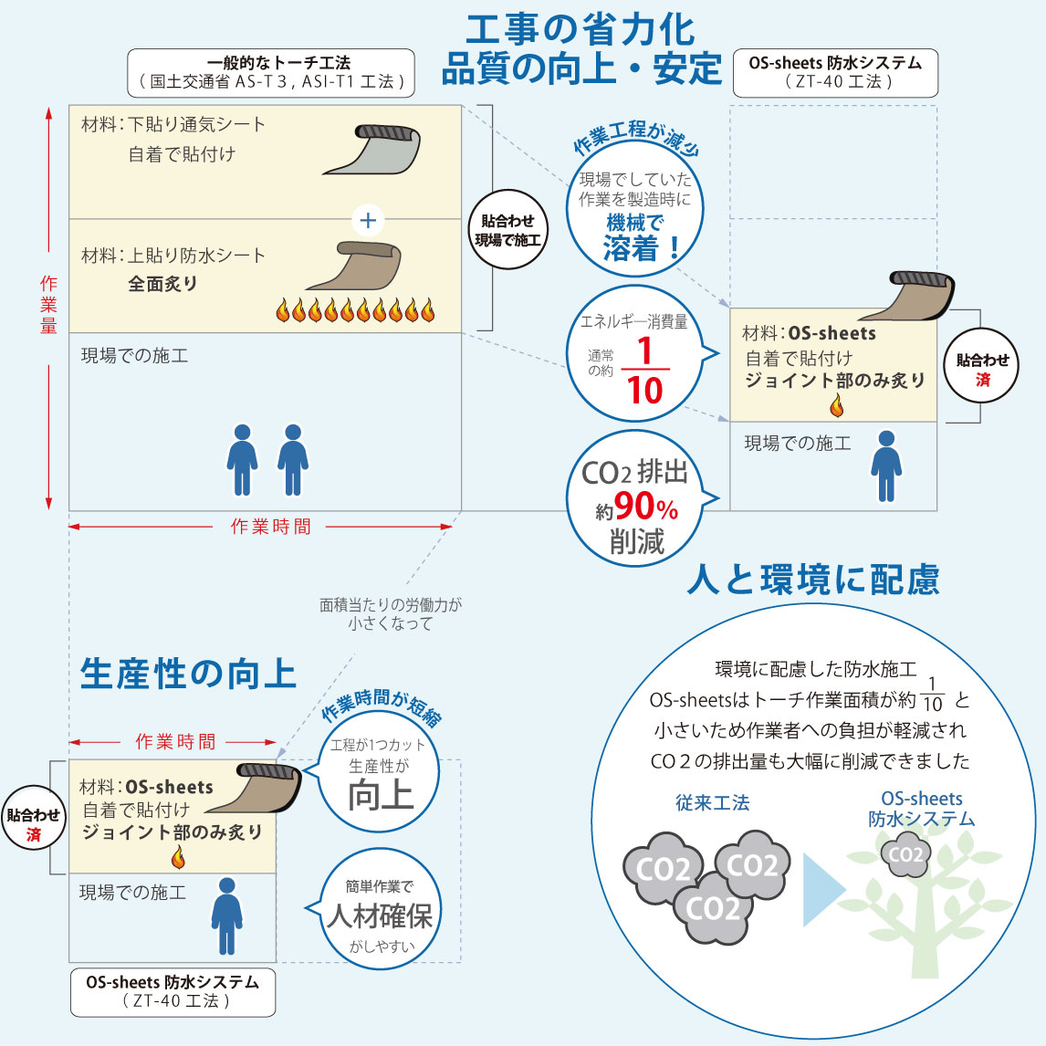 Waterproof construction method "OS-sheets Waterproof System" to improve ...